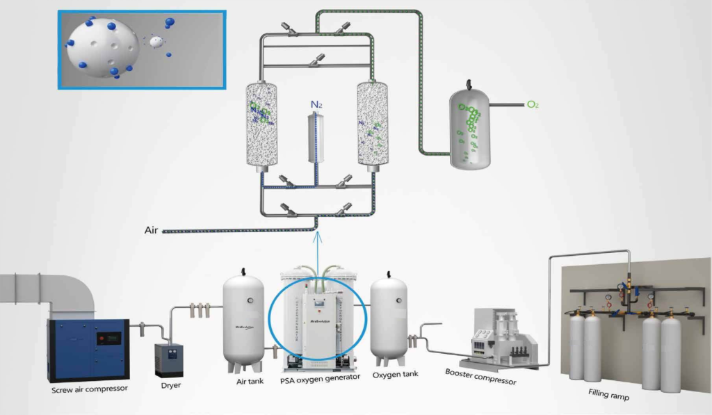Oxygen Generators – Medevolutions